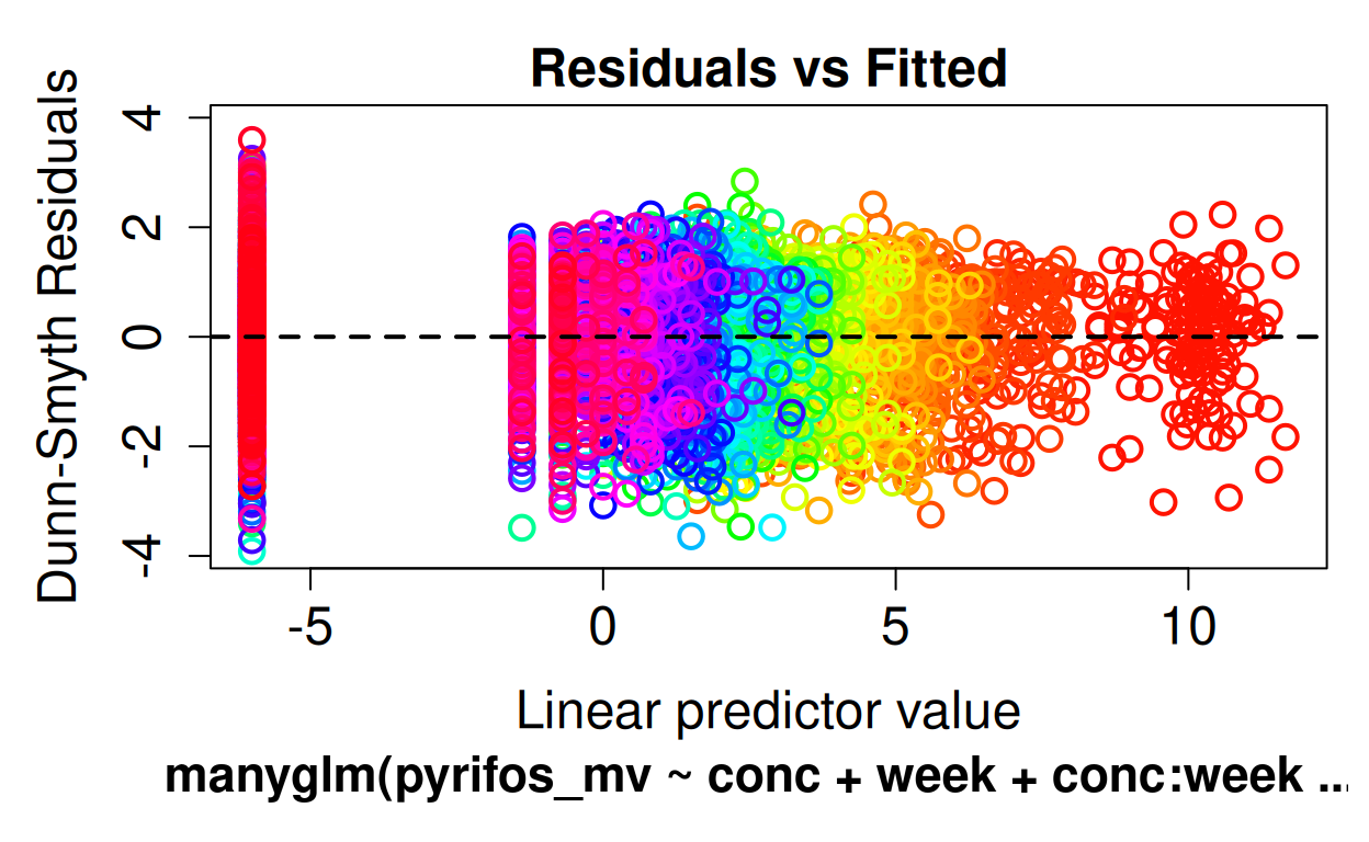 RDA, PRC, NMDS and multivariate GLMs tutorial